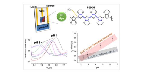 Pedot Dye Based Flexible Organic Electrochemical Transistor For Highly Sensitive Ph Monitoring