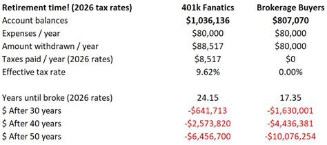 401k Vs Brokerage Account Which Wins When Income Taxes Rise Managing Fi