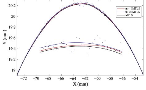 Fitting Curves Of Example 3 Obtained From Mtls And Imtls Methods Download Scientific Diagram