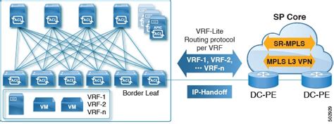 Cisco APIC Layer 3 Networking Configuration Guide Release 5 0 X SR MPLS Handoff Support