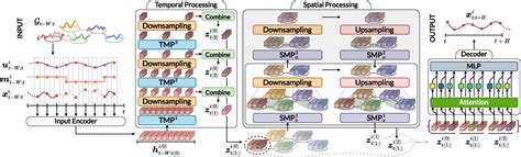 Figure 2 From Graph Based Forecasting With Missing Data Through Spatiotemporal Downsampling