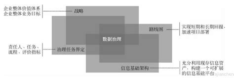 主数据驱动的数据治理框架 Csdn博客
