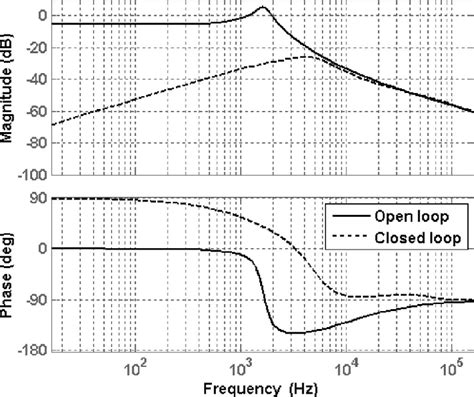 Output To Input Voltage Transfer Function Gv Pan V Load S Of The