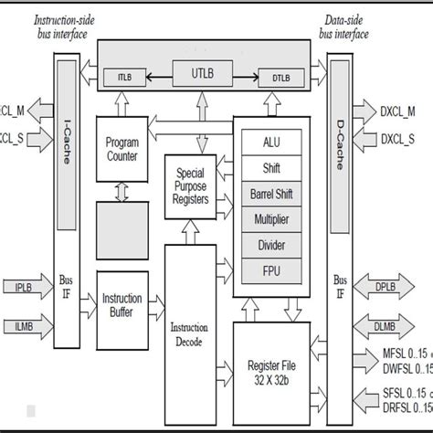 Xilinx Microblaze Sot Core Block Diagram The Xilinx Microblaze Sot Core