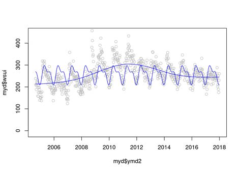 Chapter 6 Time Series Data Analysis Regression DSpub Project