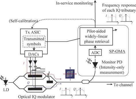 Schematic Architecture Of Proposed Single Pixel Optical Modulation