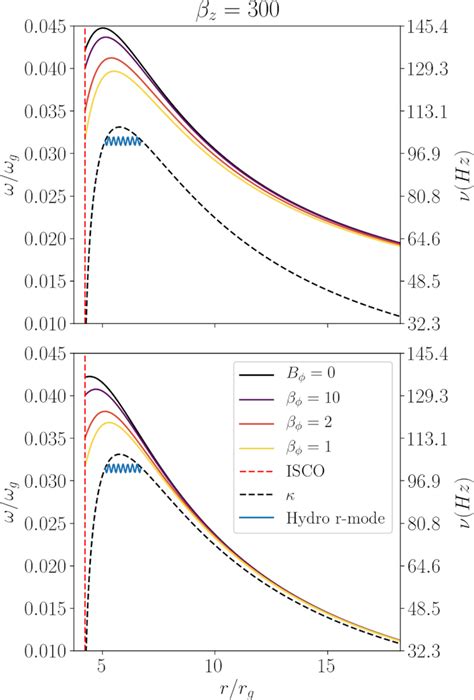 Quasi Periodic Oscillations Trapped Inertial Waves And Strong Toroidal Magnetic Fields In