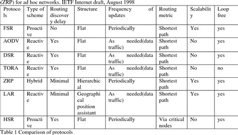Table 1 From Survey Of Routing Protocols Of Vehicular Ad Hoc Network