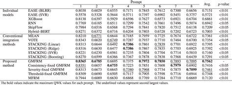 table iii from integration of prediction scores from various automated