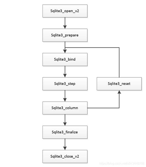 Sqlite3 Stmt 机制操作sqlite Stmt Csdn博客
