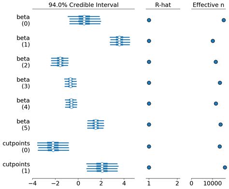 Python Running A Multivariate Ordered Logit In Pymc3 Stack Overflow