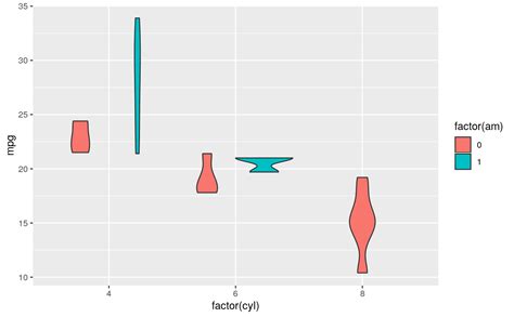 violin plot — geom violin ggplot2
