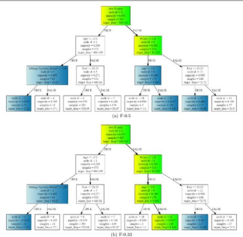 Using Decision Trees For Interpretable Supervised Clustering Paper And Code Catalyzex