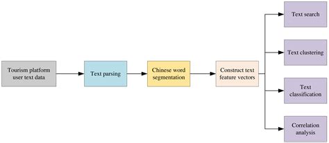 development of a travel recommendation algorithm based on multi modal and multi vector data