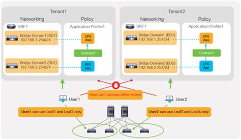 Cisco Application Centric Infrastructure Cisco Aci And F5 Big Ip Design Guide White Paper Cisco