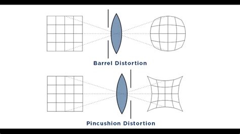 Lens Geometric Distortion Correction Basler Ag