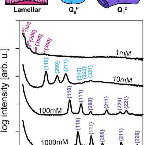Lamellar Repeat Distance Analysis Of Comparative And Contrasting Binary Download Scientific