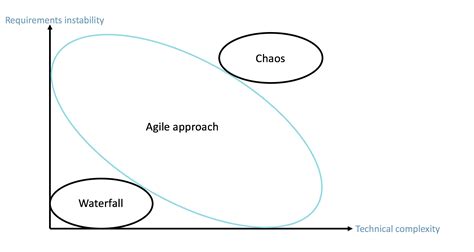 Agile Projects Plan A Projects Methodology And Approach