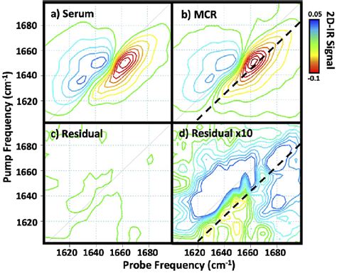 Results Obtained By Multivariate Curve Resolution Mcr Using Four Pure