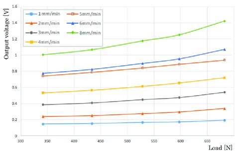 Relation Between Output Voltage And Load Speed Download Scientific Diagram