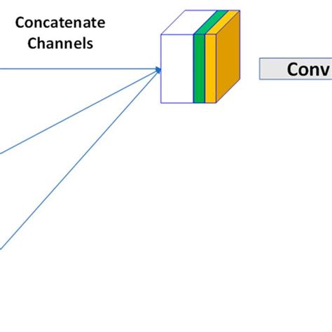 Schematic Diagram Of The Coordconv Structure Input Is The Input