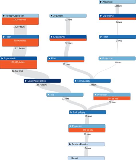 Feature Order By Relationship Count · Issue 303 · Neo4j Graphqlneo4j