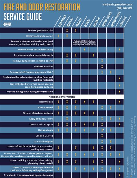 Fire And Odor Service Guide Laminated Sheet Enviroguard