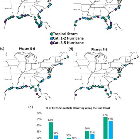 Continental Us Landfalling Tropical Cyclone Locations By Madden‐julian