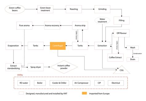 Instant Coffee Manufacturing Process The Manufacturing Process Of Instant Coffee