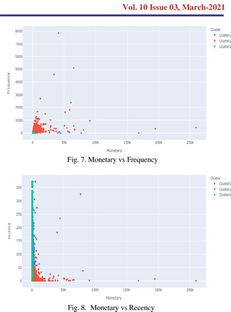 Figure 8 From Retail Customer Churn Analysis Using Rfm Model And K