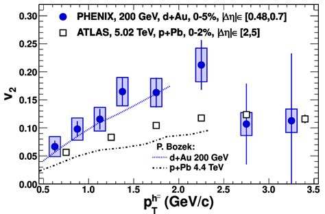 Color Online Charged Hadron Second Order Anisotropy V2 As A