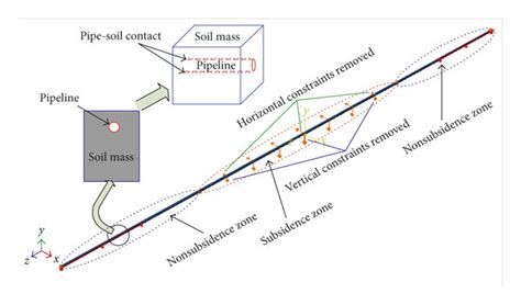 Simulation Model And Displacement Loading Download Scientific Diagram