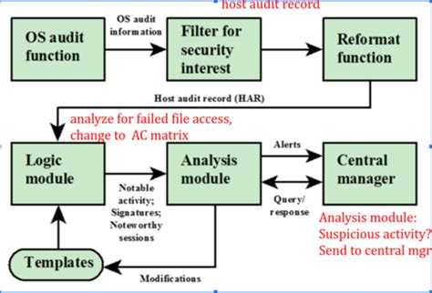 Intrusion Detection Systems Flashcards Quizlet