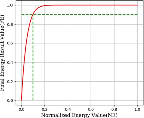 Figure 2 From Cpac Energy Efficient Algorithm For Iot Sensor Networks Based On Enhanced Hybrid