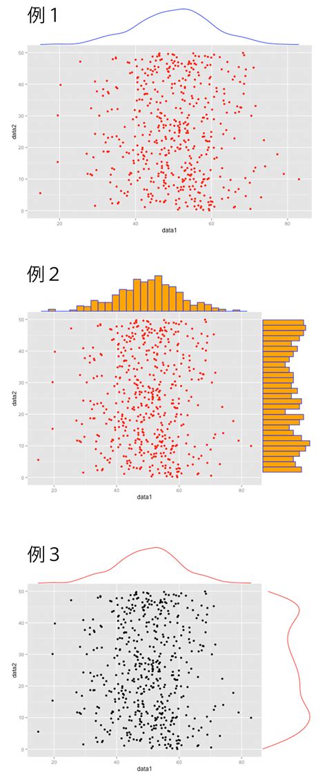 Rで解析：簡単です。周辺分布をプロット。ggplot2拡張「ggextra」
