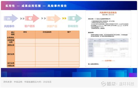 【星河案例】中信证券：基于图数据库构建知识图谱平台应用实践 摘要 中信证券 基于分布式图数据库stellardb，替代国外开源图数据库产品，打造全新的企业级知识图谱平台，应用于同 雪球