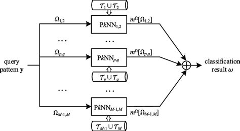 Scheme Of Knn Classification With Pairwise Distance Metrics And Belief Download Scientific