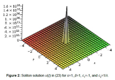 closed form wave solution of nonlinear equations by modified simple