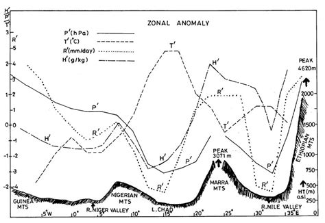 Mean Zonal Anomaly Deviation From The Zonal Mean Of Msl Pressure P