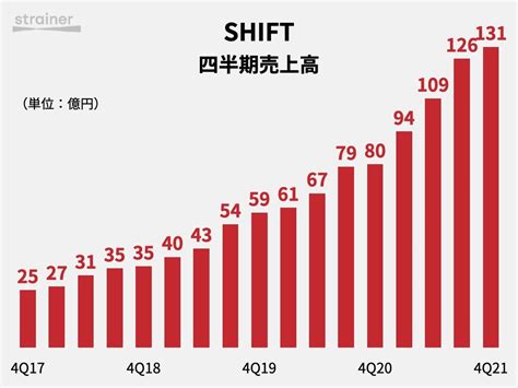 売上1000億円の前倒し達成へ Strainer