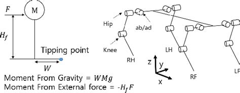 Figure 2 From Joint Space Position Torque Hybrid Control Of The Quadruped Robot For Locomotion