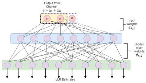 neural network architecture for llr computation in 5g systems and