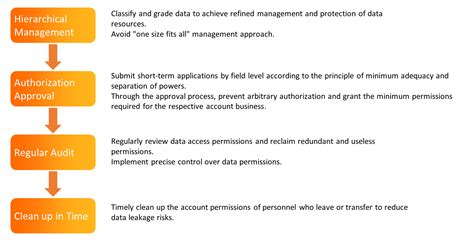 Alibaba Cloud Cloud Native Integrated Data Warehouse An Interpretation Of Data Security