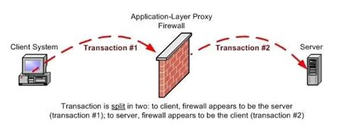 Application Layer Proxy NETWORK ENCYCLOPEDIA