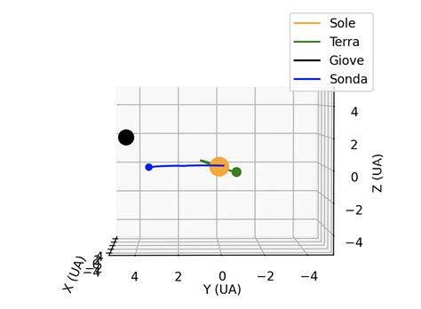 Calculating Trajectory Of Voyager Python Space Exploration Stack Exchange