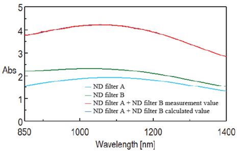 Evaluation Of Anti Reflection Films By Absolute Reflectance Jasco