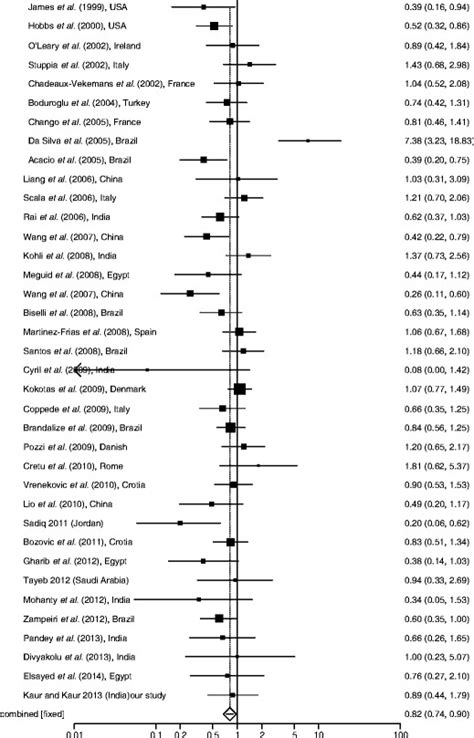 forest plot fixed effect showing significant association between