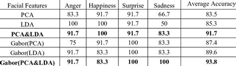 Classification Accuracy Obtained On Facial Emotional Expressions Of New