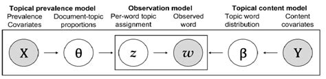 Structural Topic Model Source Amended From Roberts Et Al 2016
