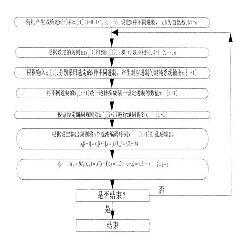 Chaotic Cipher Production Method Under Limited Precision Eureka Patsnap